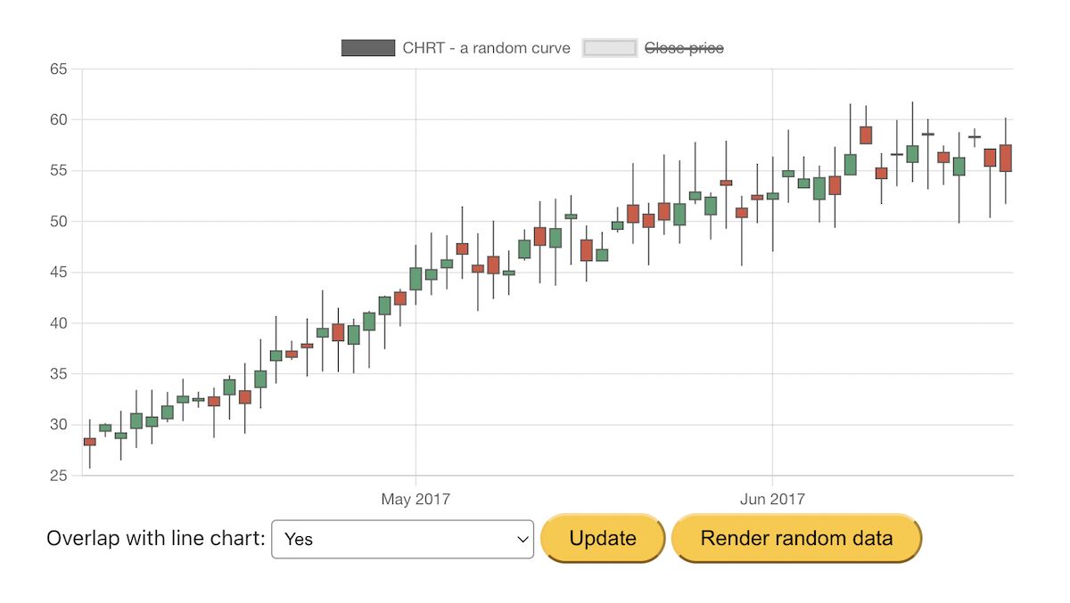 Biểu đồ JS Candlestick - PHP - Tri thức đời sống